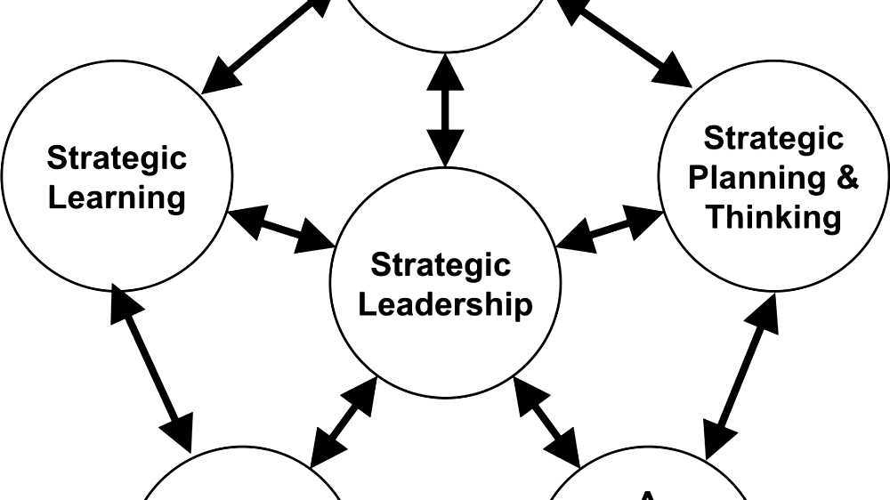 Strategic leadership