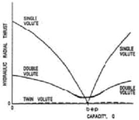 Boiler and Turbine: The Function of the Volute