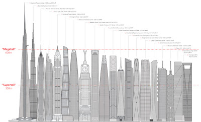 Maximizing Progress: Megatall Skyscrapers ~ The Tallest 20 in 2020!