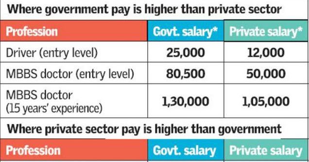 Entry-level jobs pay more in Central government