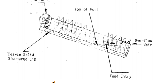 เครื่องคัดขนาดสไปรอล ( Spiral and Rake classifiers): ประเภทเครื่องคัด ...