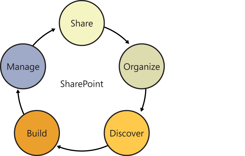 Sharepoint: What is SharePoint?