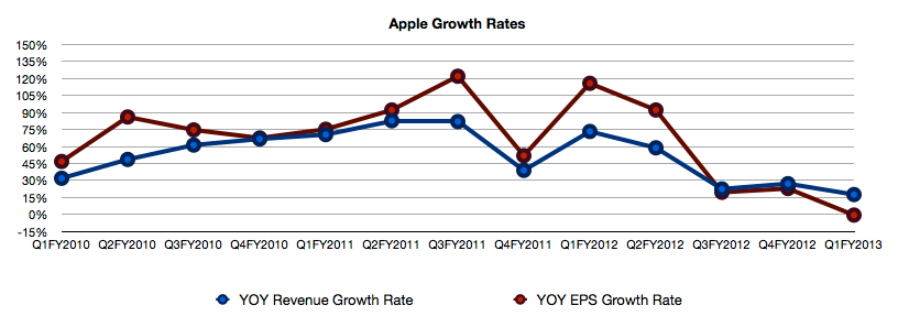 Posts At Eventide: Apple's March Quarter Madness