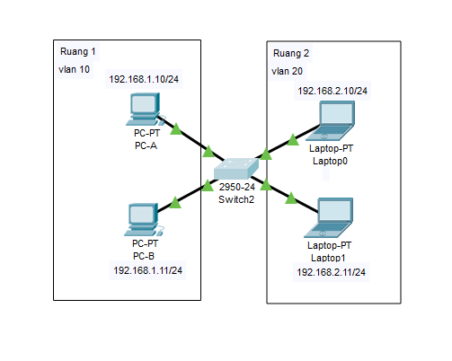 Konfigurasi VLAN di Cisco Packet Tracer - osenbal