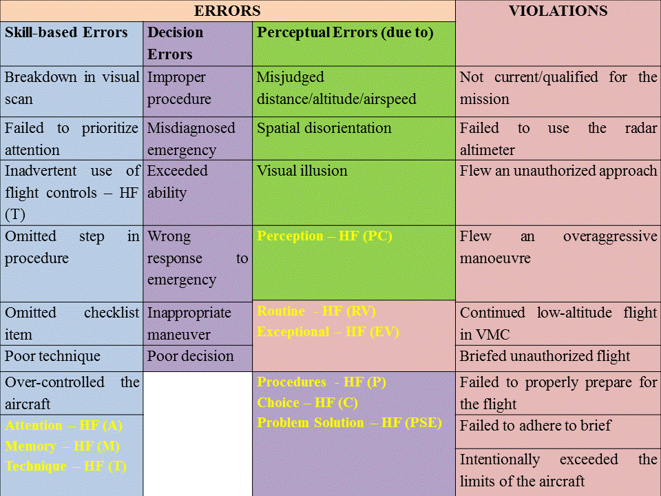 The Erring Human®: Error Classification The Erring Human®: Error Classification