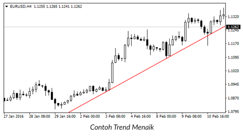 ASAS FOREX - Garisan Trend - #ForexKini - Informasi Forex Terkini - # ...
