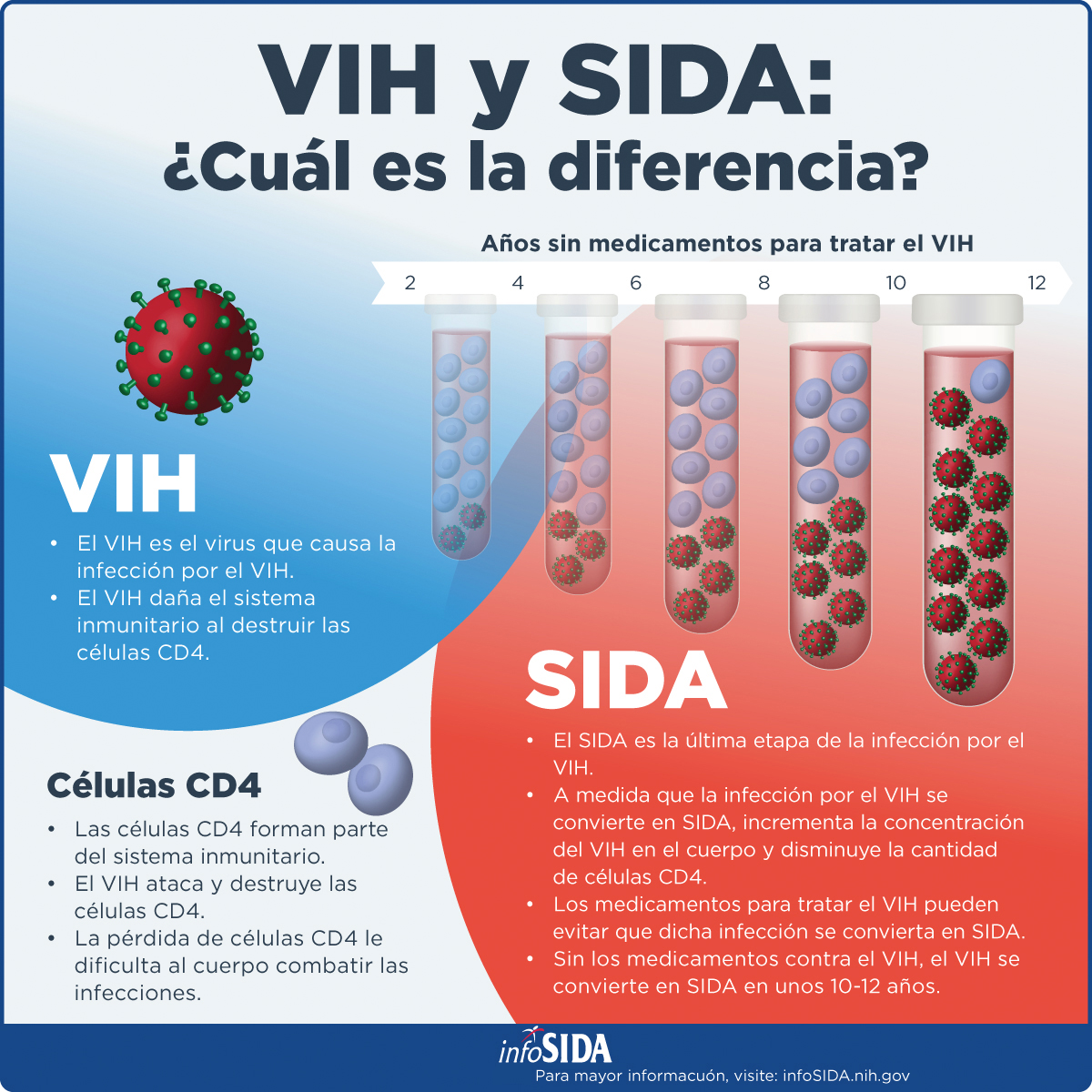 EL SIDA.