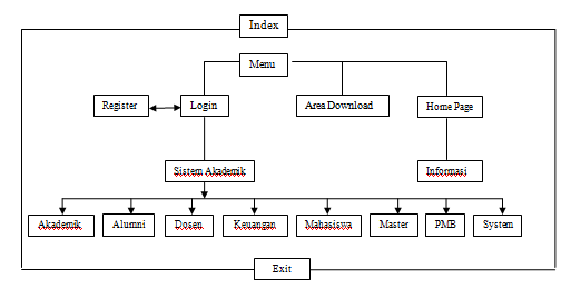 Terlihat Seperti Blog: Contoh Web Sistem Informasi Akademik