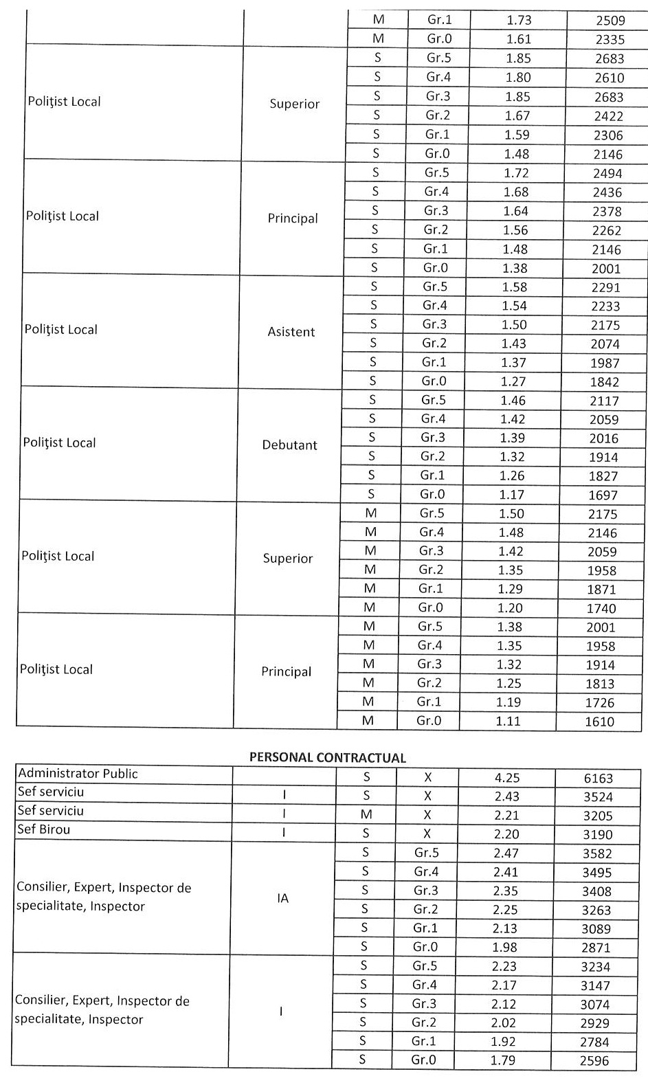 Ce SALARII au angajații de la PRIMĂRIA orașului FILIAȘI?...