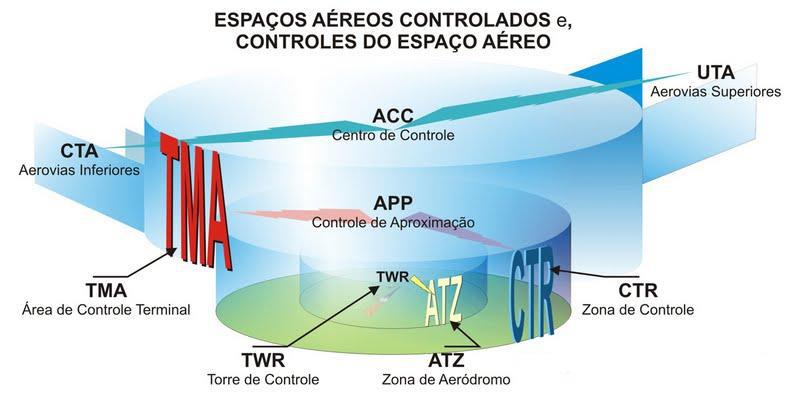 AVIAÇÃO FEDERAL - NOTÍCIAS AERONÁUTICAS & TECNOLOGIAS: Espaços Aéreos ...