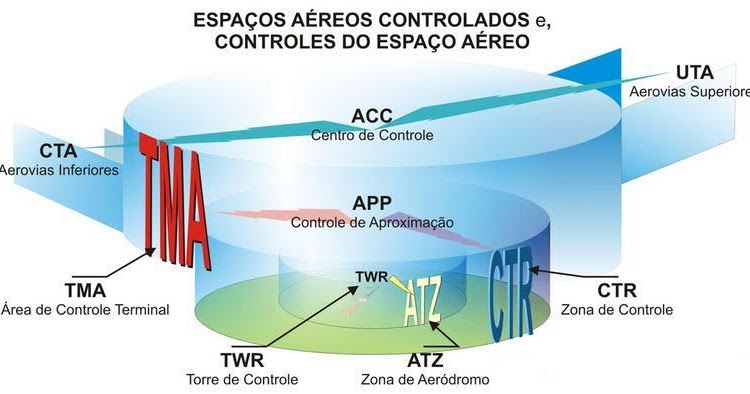 AVIAÇÃO FEDERAL - NOTÍCIAS AERONÁUTICAS & TECNOLOGIAS: Espaços Aéreos ...