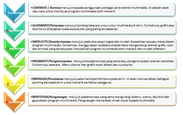 FASA PEMBINAAN BAHAN MULTIMEDIA | Multimedia