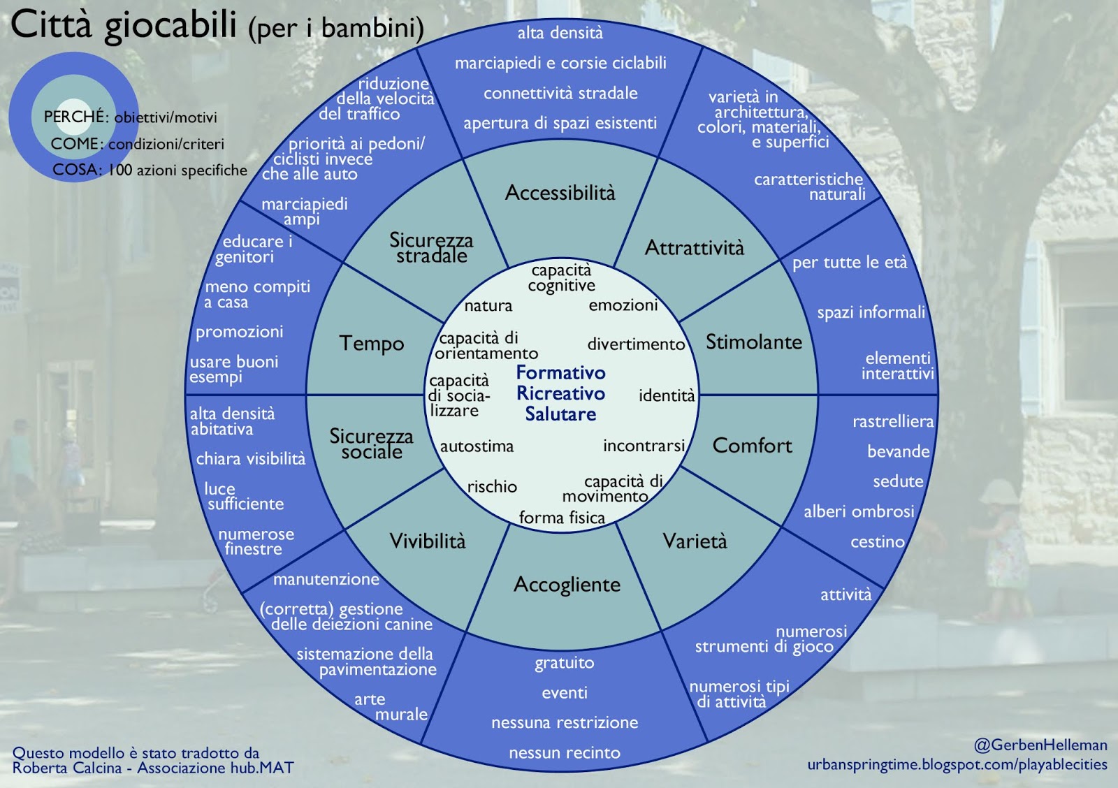 Playable cities: How?