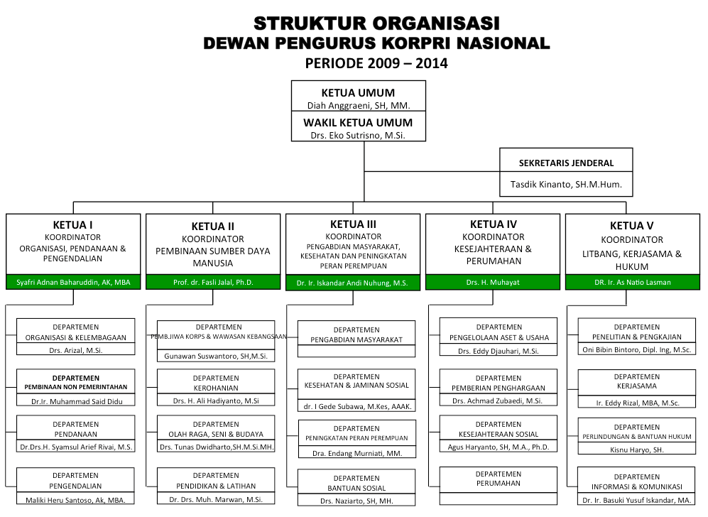BIRO HUMAS KORPRI PUSAT: STRUKTUR ORGANISASI KORPRI PUSAT