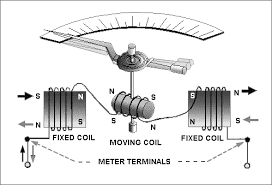 Electrodynamometer type Instruments - Construction and Operation