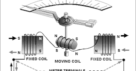 Electrodynamometer type Instruments - Construction and Operation