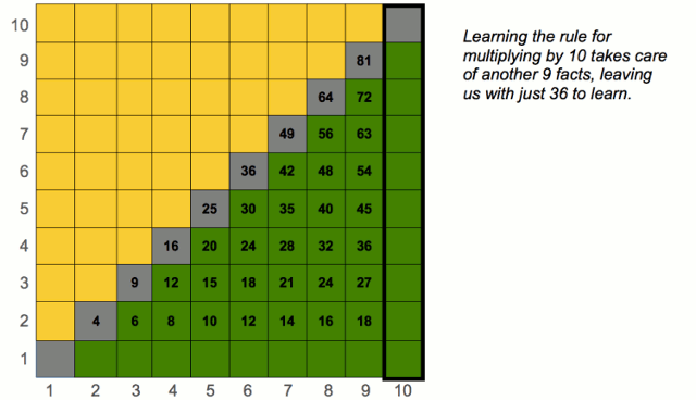 The Education Scientist: Learning the Times Tables? Here's How to Do It ...