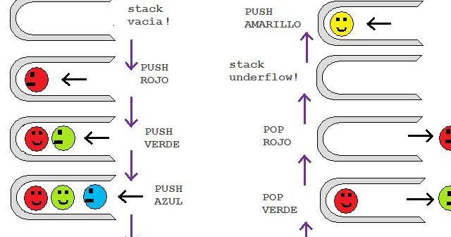 Teoremas de Stack (Pila) : Funcionamiento Didactico de las Stack o Pilas