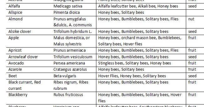 QuestX: Pollinator Chart (US) _ Plant x Pollinator