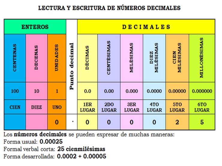 5° "A": Tabla de valor posicional