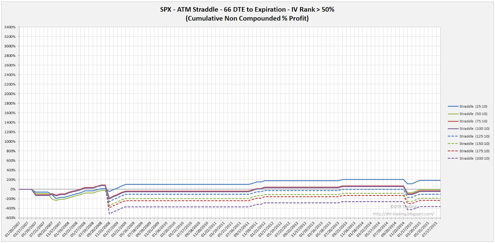 DTR Trading: SPX Straddle - 66 DTE - Manage Profits at 10%