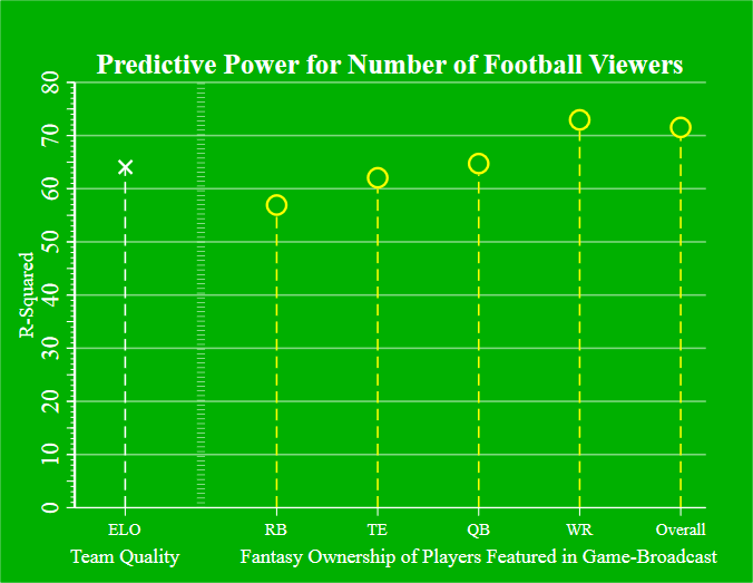 Sports And Economics In That Order Predicting The Number Of Viewers