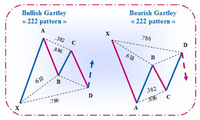 Bullish and Bearish Gartley Harmonic pattern | Belajar Candlestick Forex
