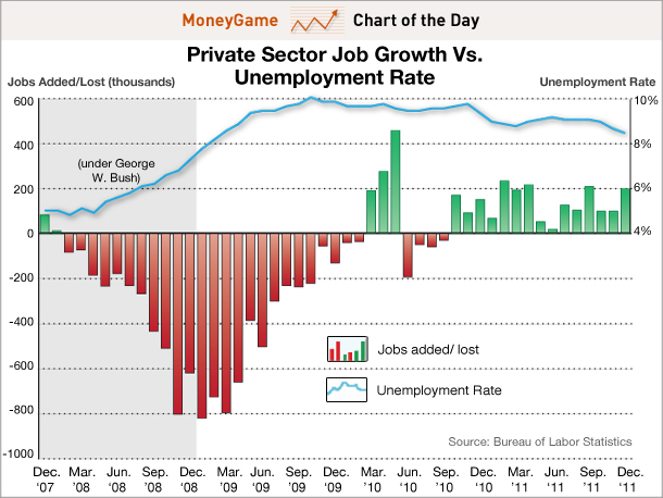 Ab-Norm-al Econ: Job Loss and Unemployment Rates Under Bush and Obama