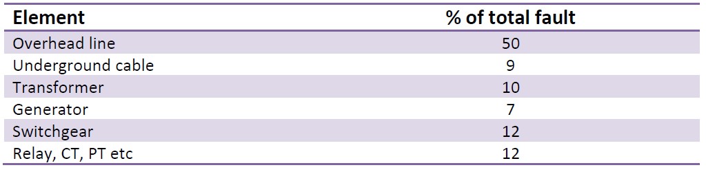 Electric Fault in Power System