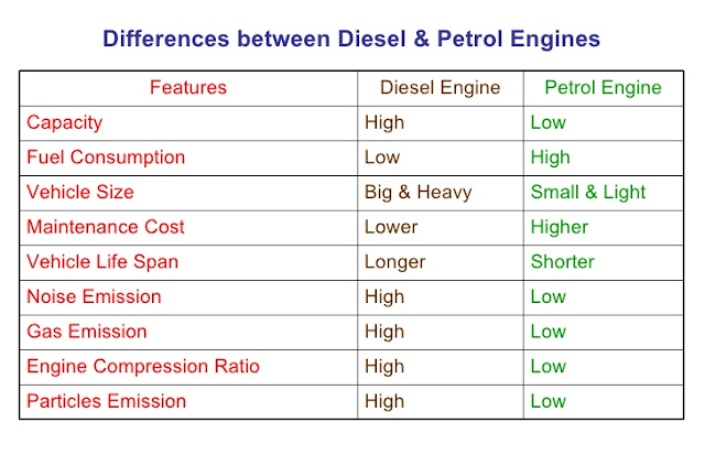 Diesel Engine vs Petrol Engine - Electrical Blog