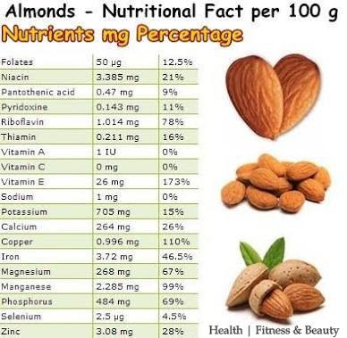 Health benefits of almonds