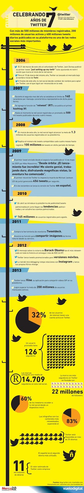 Desde mi escritorio: Los 7 años de Twitter (Historia en Infografía)