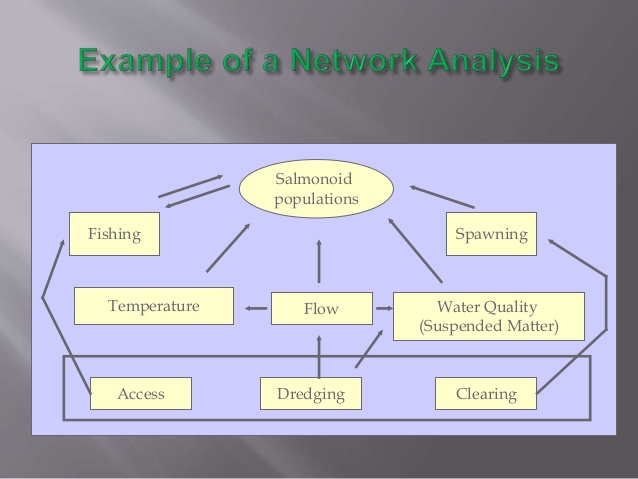 Advanced Environmental Engineering: Methods of EIA