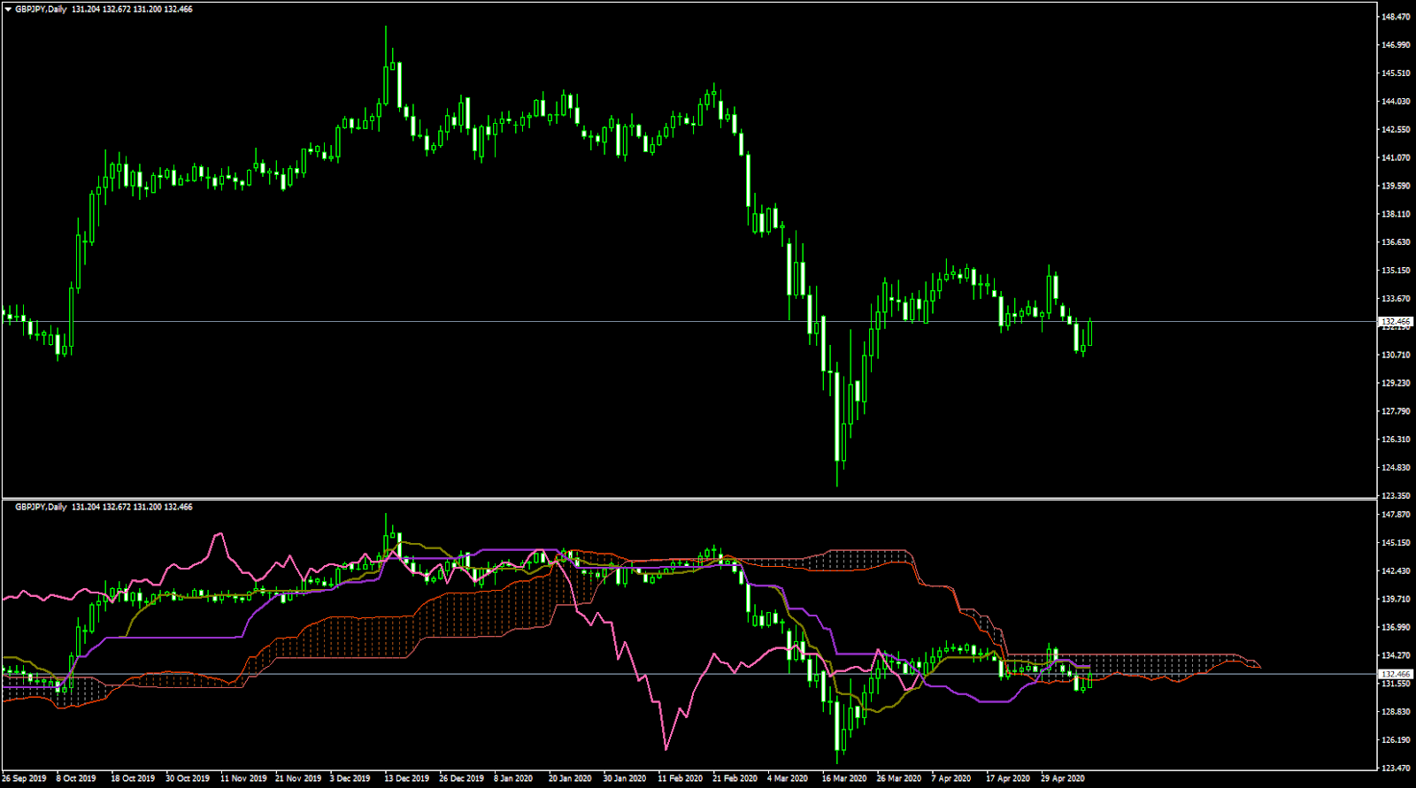医学的FX: MT4インジケーター： サブウィンドウにチャート表示、Subwindow Chart