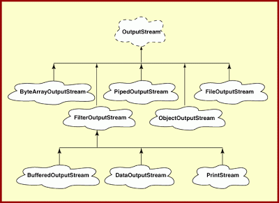 Javadoc For Dummies: java.io Class Hierarchy Diagram