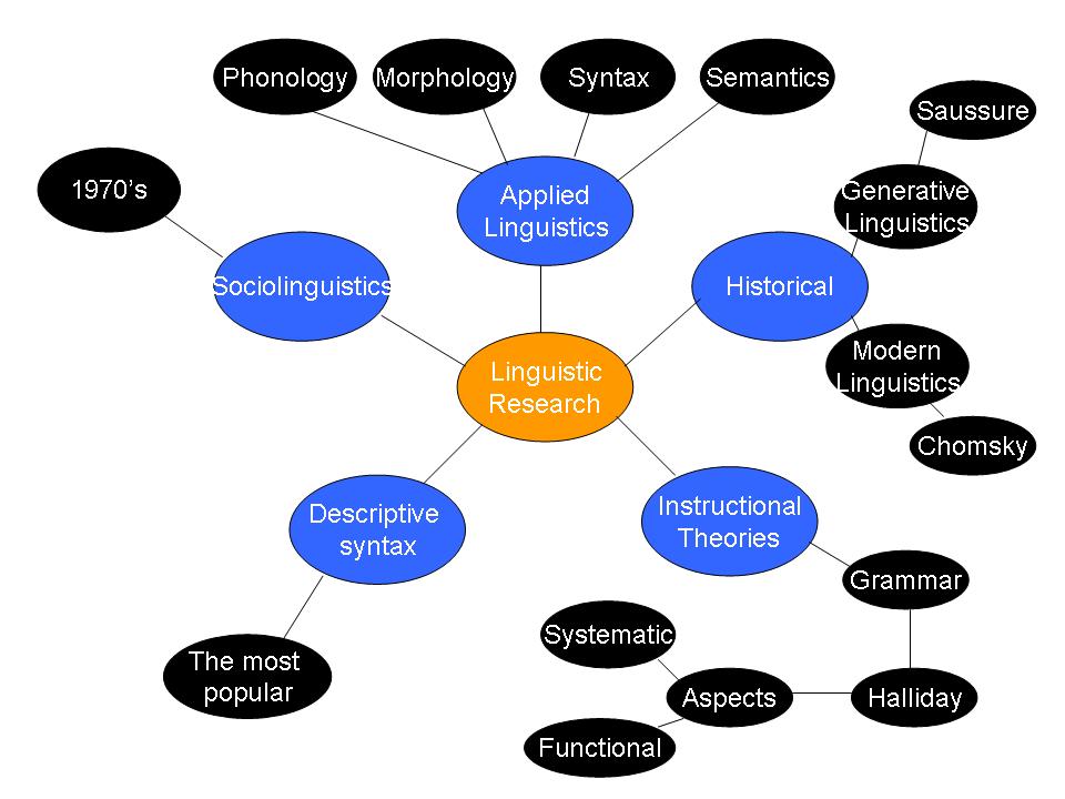 Linguistic Theory II: The study of the Language Mind Map