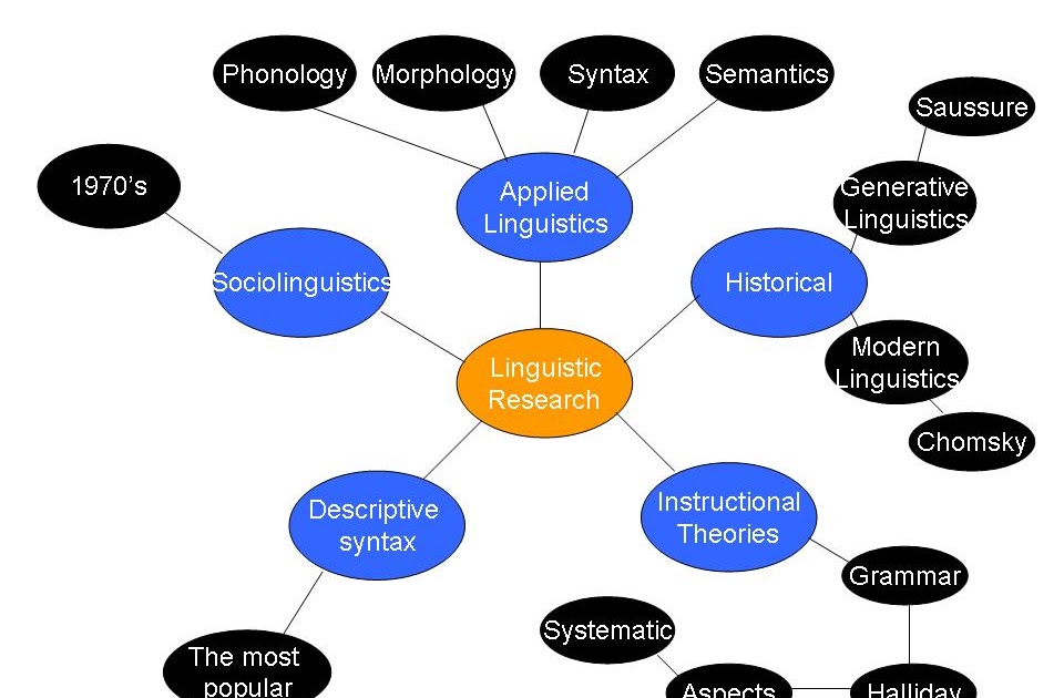 Linguistic Theory II: The study of the Language Mind Map