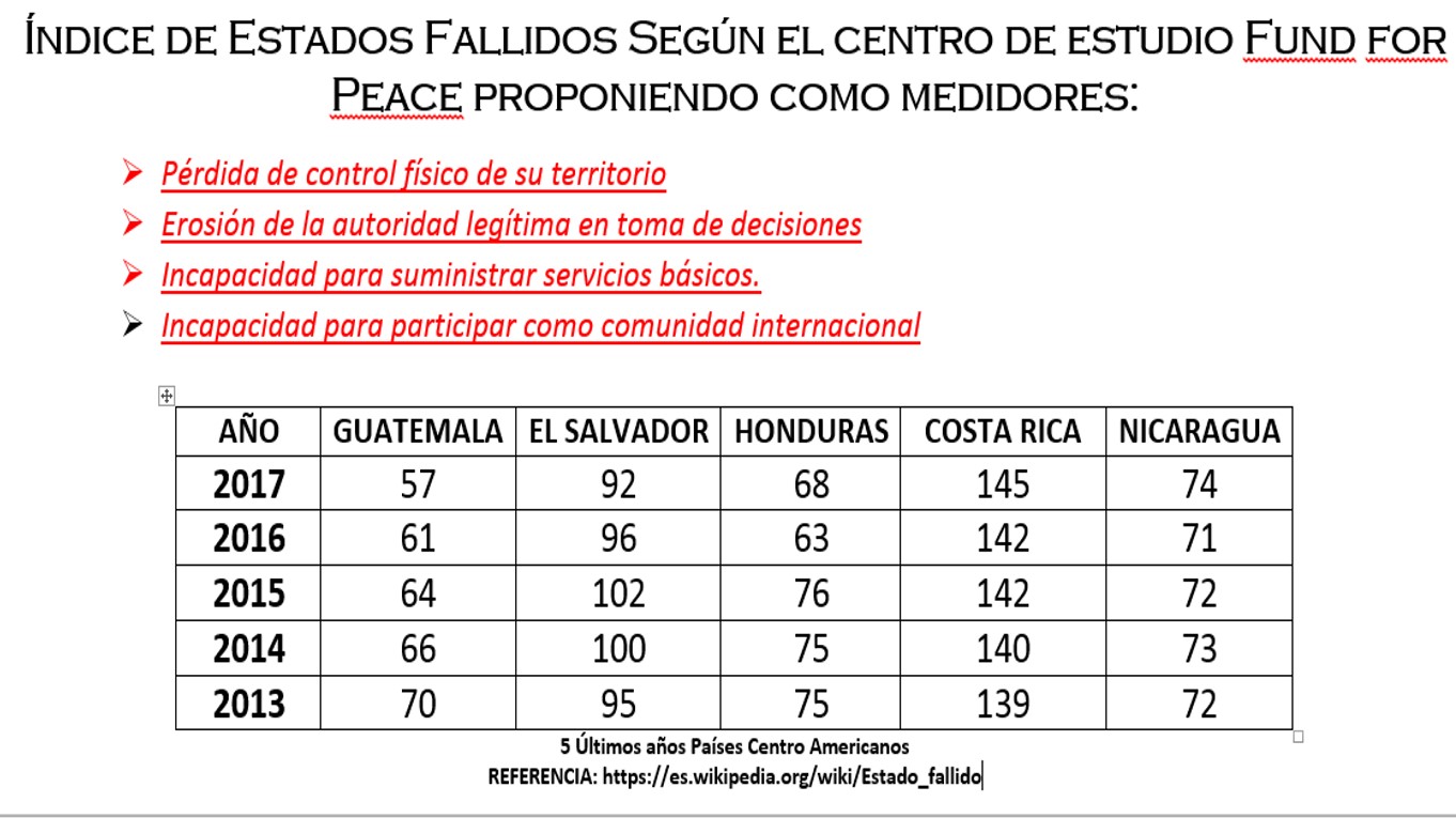 Comparación del Indice de Estados Fallidos C.A.