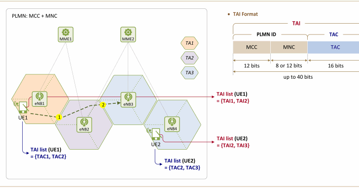 LTE: Tracking Area (TA) and Tracking Area Update (TAU) - Telecom Hub