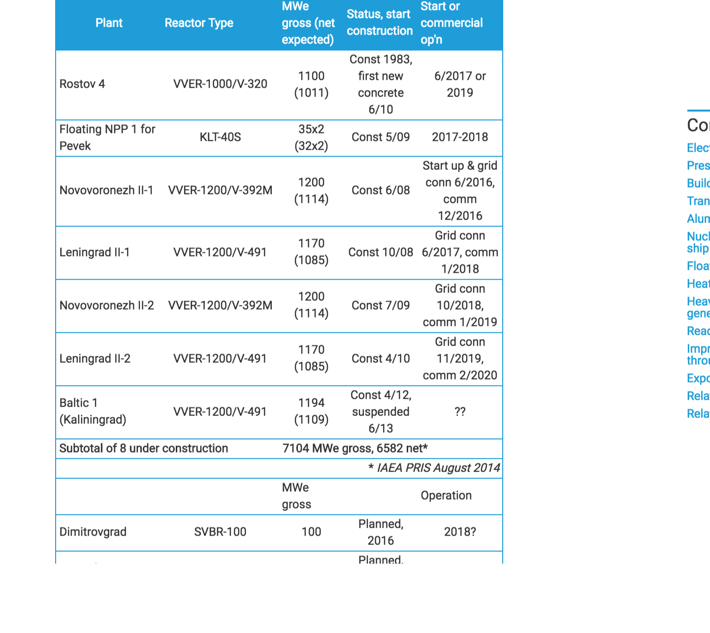 Russia's future nuclear energy plans and the VVER-TOI designs ...