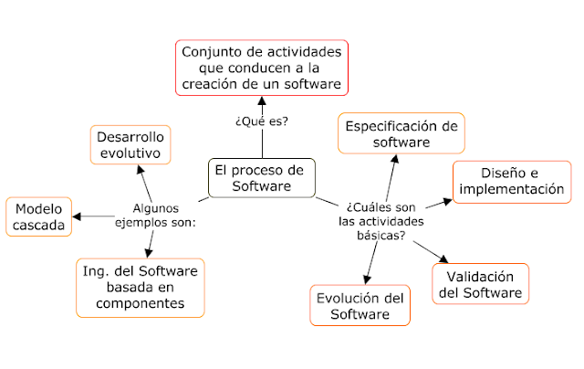 Samara Ruiz Sandoval: Proceso de Software