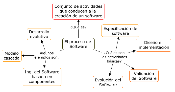 Samara Ruiz Sandoval: Proceso de Software