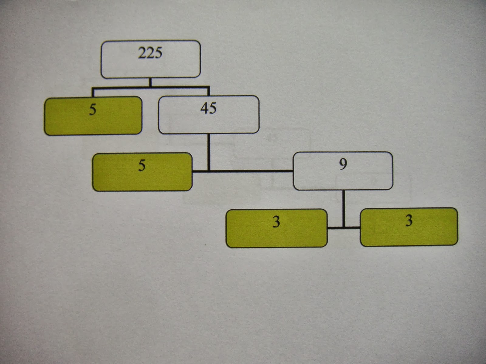 Maths lesson Inspiration and ideas: Factors, multiples, primes and Venn ...