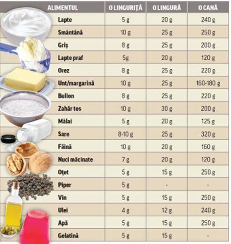 Reteta de acasa: Masuri folosite in bucatarie