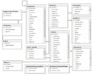 Programmers: North Wind Data Base