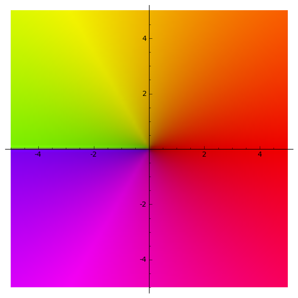 Un peu de math...: Plotting complex numbers in Sage Un peu de math...: Plotting complex numbers in Sage
