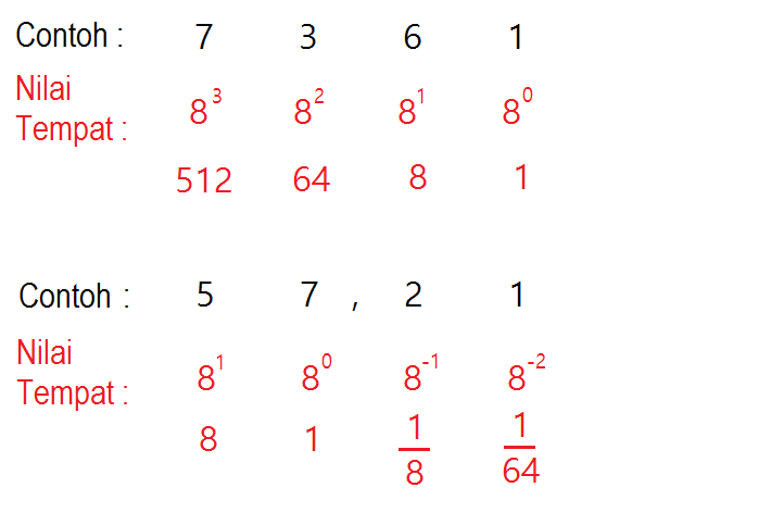 Teknik Telekomunikasi: SISTEM BILANGAN DAN KONVERSINYA