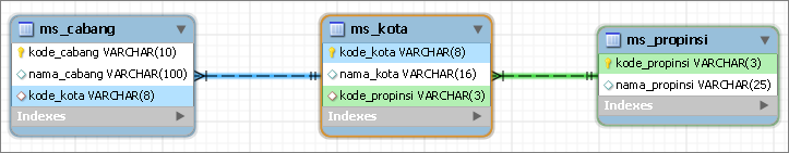 Tipe / Jenis JOIN TABLE pada MySQL 5.0