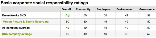 Socially Responsible Investing (Lombardo Asset Management): Least ...
