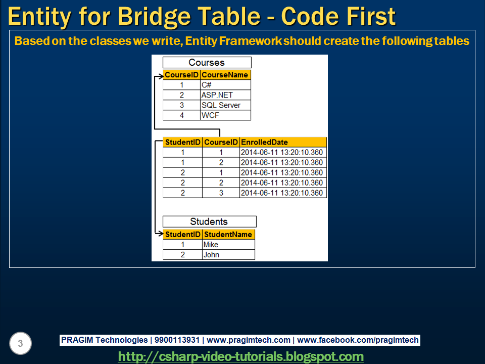 Sql server, .net and c# video tutorial: Part 25 - Entity for BridgeTable in many to many ...